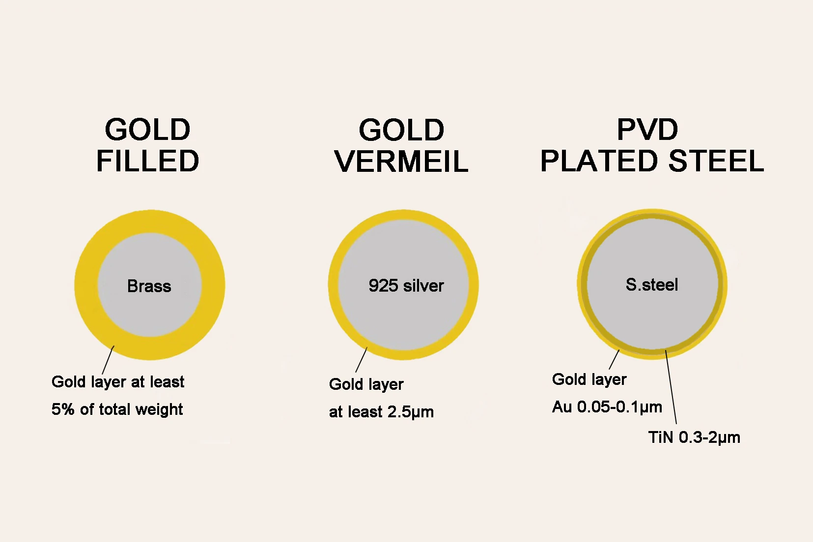 Gold Vermeil vs Gold Filled vs PVD Plated Steel – What’s the Difference?